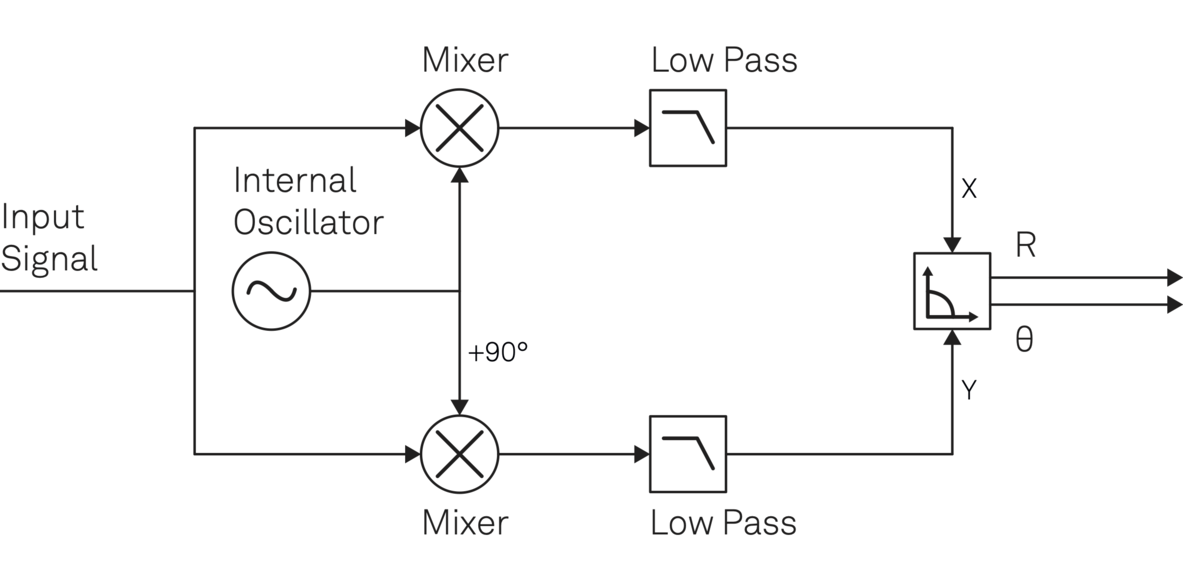 Phase-Locked Loops for Analog Signals | Zurich Instruments