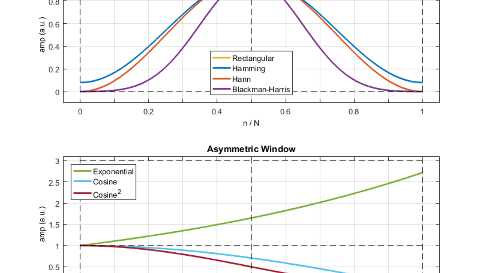 How to Control Spectral Leakage with Window Functions in LabOne ...