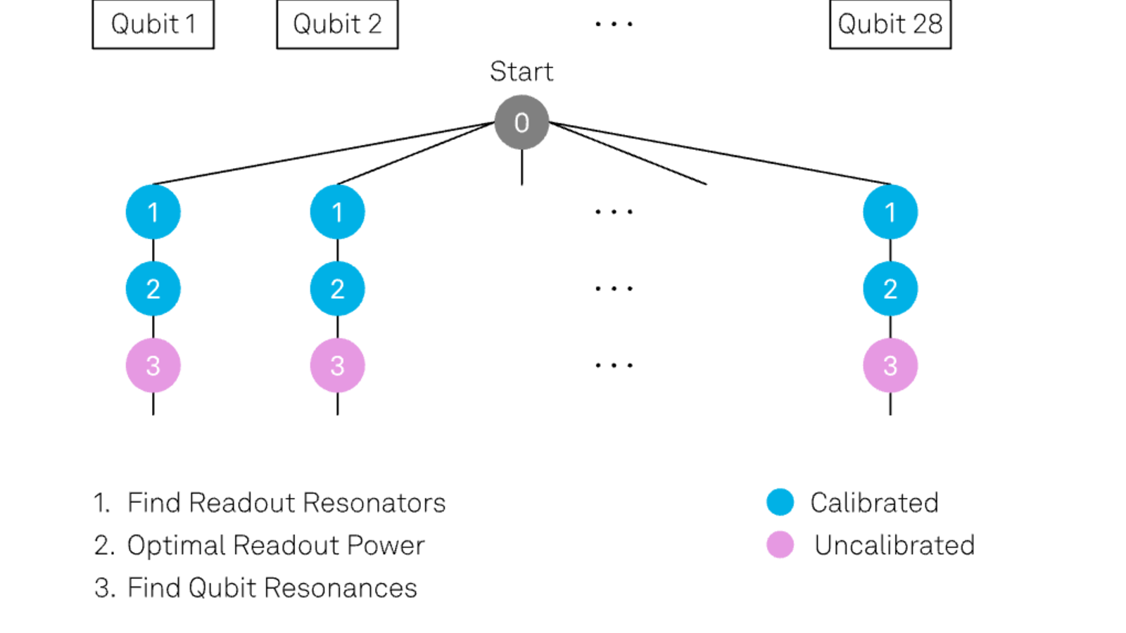 Automated Qubit Bring-up with LabOne Q: From Design Parameters to ...